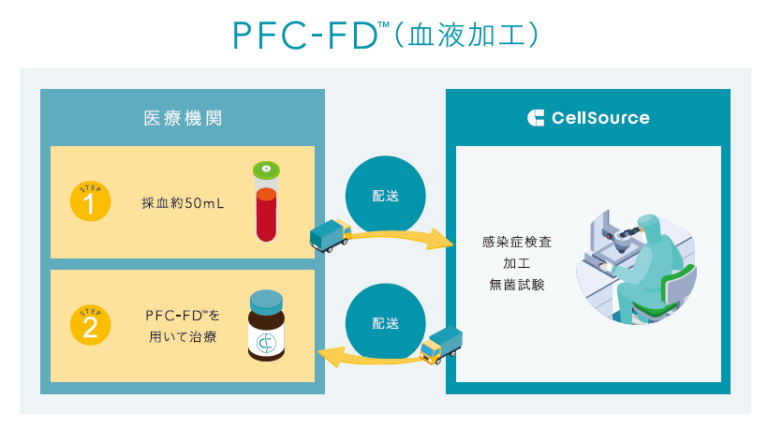 再生医療（PFC-FD療法）の効果は？PRP療法との違いは？｜港北区の綱島あお整形外科・皮膚科